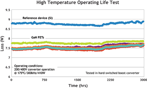 Transphorm Quality and Reliability – Device Bank