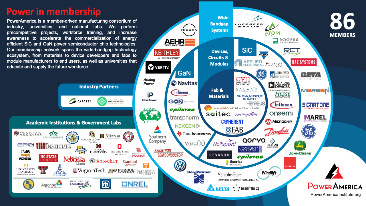 PowerAmerica – Advancing Wide Bandgap Power Electronics
