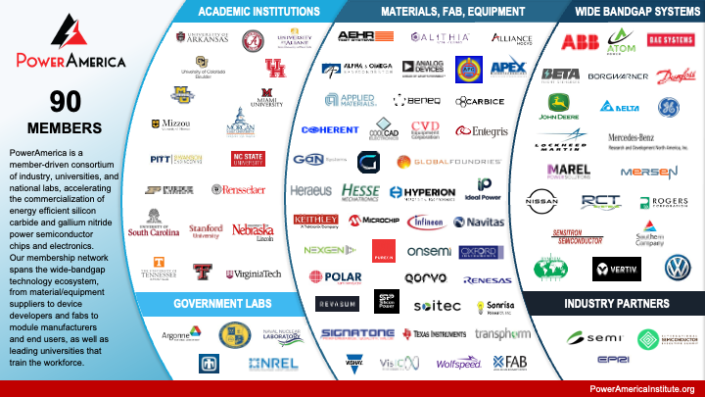 PowerAmerica – Advancing Wide Bandgap Power Electronics